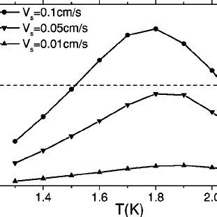 The Circulation Around One Side Of The Normal Fluid Vortex Dipole For Download Scientific