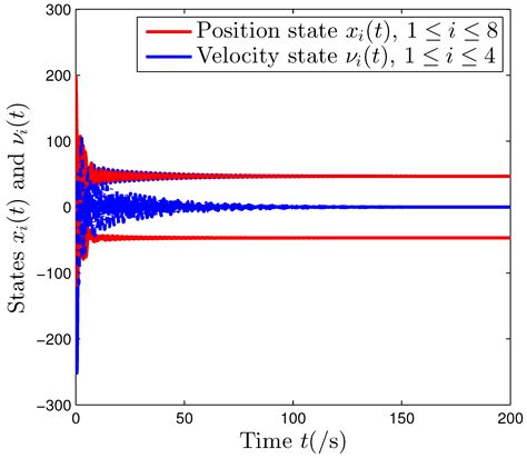 Mathematics Free Full Text Static Bipartite Consensus Problems Of Heterogeneous Signed Networks