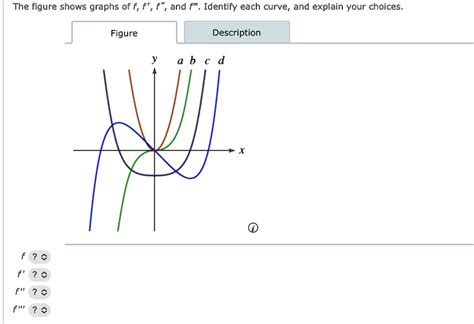 the figure shows graphs of f f f” and f” identify each curve and