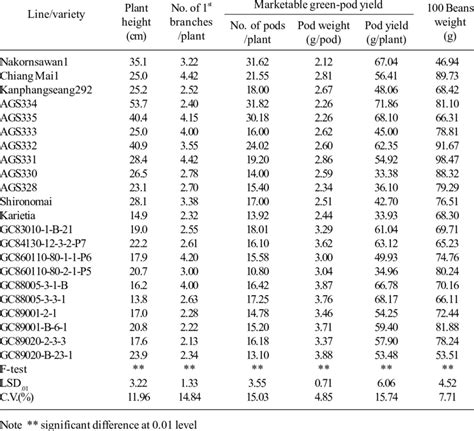 marketable green pod yield and yield components of 22 lines varieties