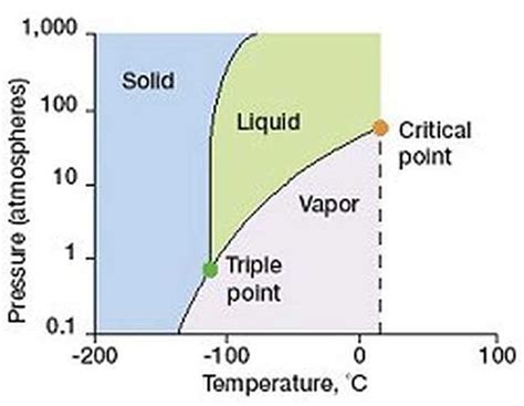 Exploring Phase Transitions An Experiment With Phase Diagrams