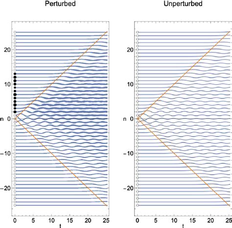 Figure 1 From Effective Dynamics In Lattices With Random Mass Perturbations Semantic Scholar
