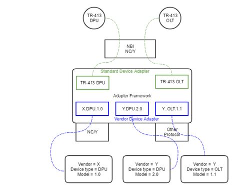Open Broadband Broadband Access Abstraction Project