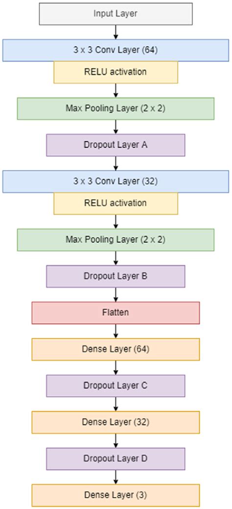Architecture Of The CNN Model Download Scientific Diagram