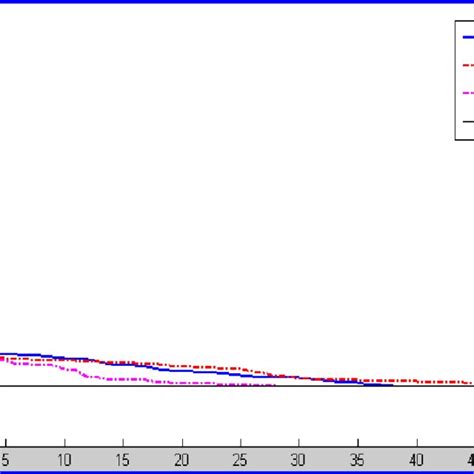 Present The Performance Profiles Of Our Proposed Algorithm Mcg