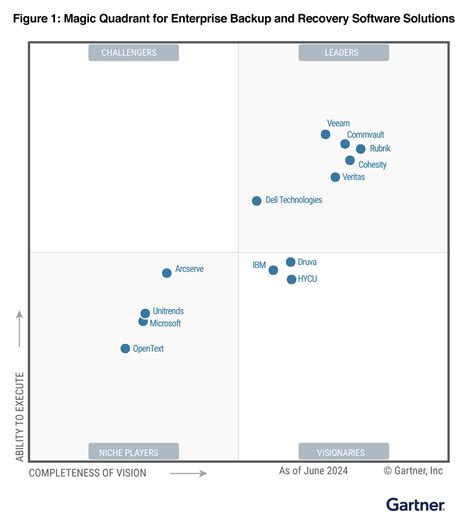 Veeam Unlock Ai Powered Data Intelligence