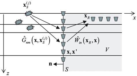 General Configuration For The Multidimensional Deconvolution Scheme