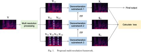Figure 1 From Multi Resolution Convolutional Residual Neural Networks For Monaural Speech