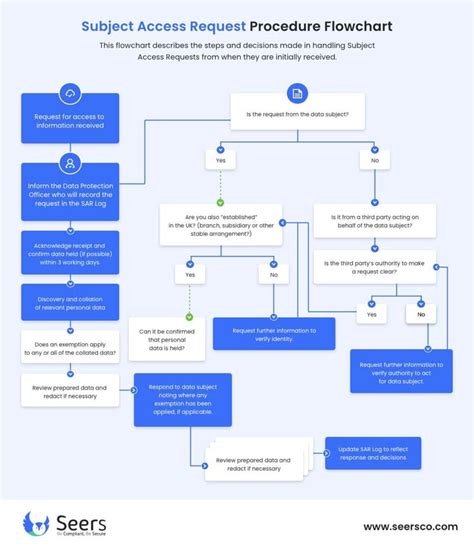 How To Manage Data Subject Access Requests Data Driven Marketing