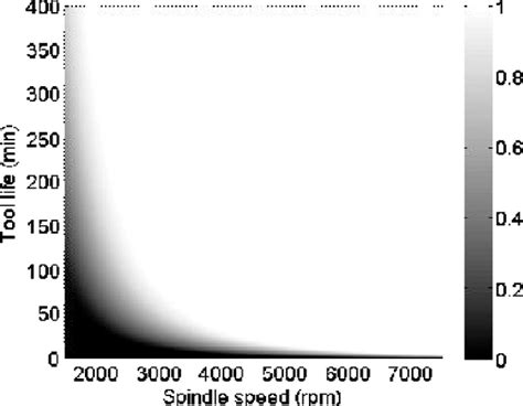 Prior Cumulative Distribution Of Tool Life As A Function Of Spindle