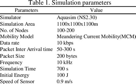 specifies the simulation parameter values download scientific diagram