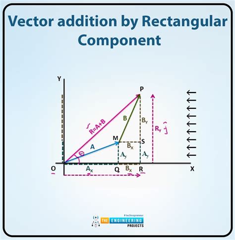 Vector Addition By Rectangular Components The Engineering Projects