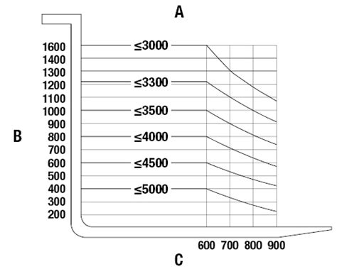 Load Capacity Diagram