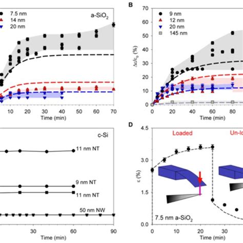 Creep Strain Measured For A Amorphous Sio 2 A Sio 2 B Amorphous Download Scientific
