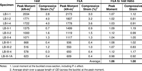Comparison Of Test And Fea Results Download Table