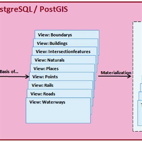 The Workflow Of Processing Raw Osm Data For A Wms Download Scientific
