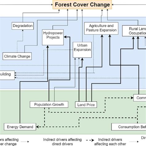 Conceptual Framework For Assessing Deforestation In Par State Based