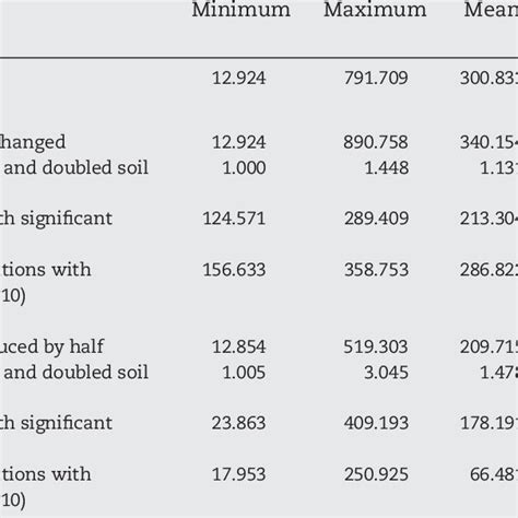 Summary Statistics For Modeled Outputs For Stand Volume Download Table