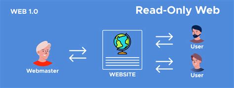 Web 1 0 To Web 3 0 Evolution Of Digital Advertising Bidscube