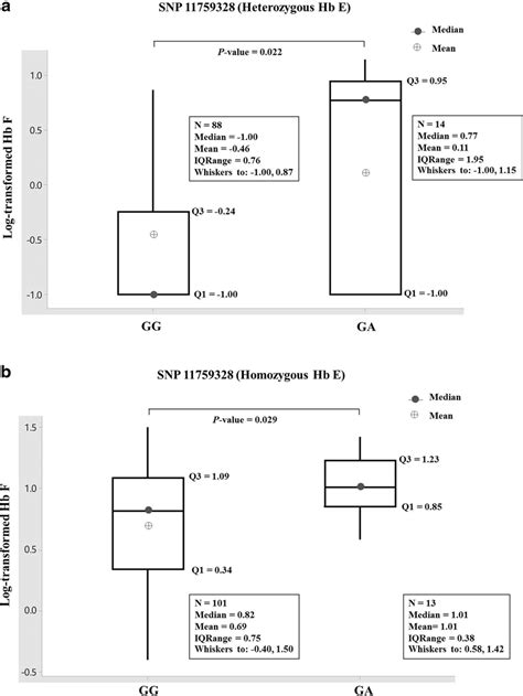 box and whisker plot of log transformed hb f levels with a p value in