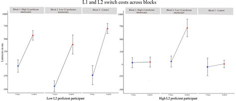 Language Contexts Induced By The Interlocutors Proficiencies Modulate Bilingual Language