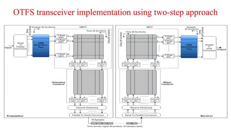 Hardware Implementation Of Otfs Modulationpptx
