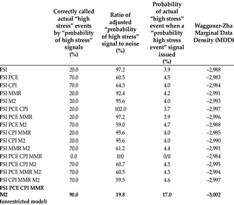 Performance Of The Unrestricted And Restricted 2s1v2c Models This Table Download Scientific