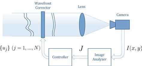 Schematic Of A Wavefront Sensor Less Wfsless Adaptive Optics Ao