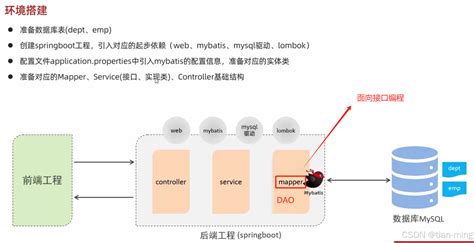 JavaWeb后端开发案例苍穹外卖day01 技术栈