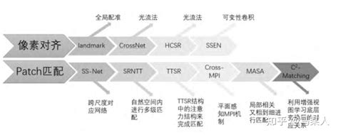 科研随记 基于深度学习的超分辨率重建综述 知乎