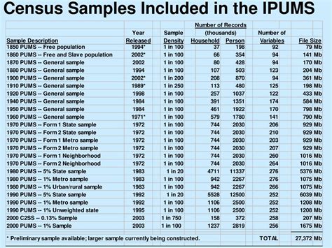 ppt the integrated public use microdata series database powerpoint