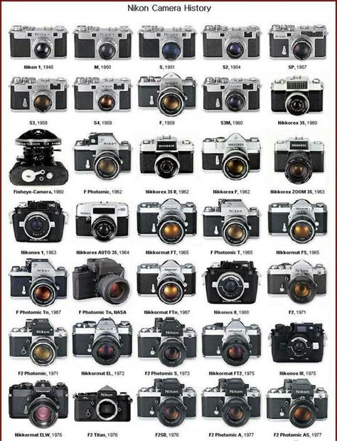 Nikon Dslr Camera Timeline At Brenda Edmonds Blog