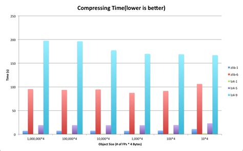 client side compression techniques and their impact on 40 off