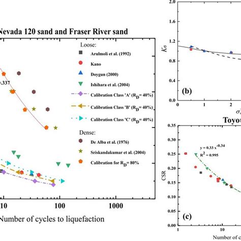 Calibration Of Cyclic Behaviour Of Ubc3d Plm Model Download Scientific Diagram