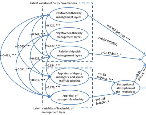 The Path Diagram Of The Result Of Sem Download Scientific Diagram