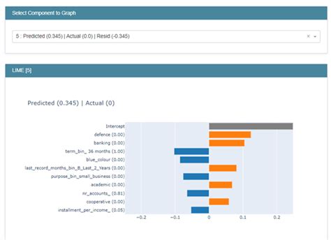 Explainable Ai Explained By Lime Shecancode