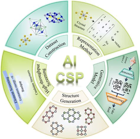 crystal structure prediction meets artificial intelligence the