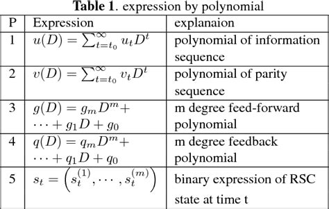 Table 1 From Tail Biting Theory For Turbo Codes Semantic Scholar