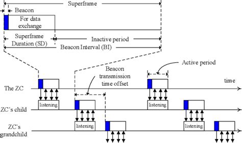 Figure 1 From Risk Aware Beacon Scheduling For Tree Based Zigbeeieee
