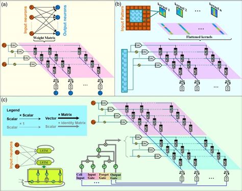 different topologies of neural network layers that have been
