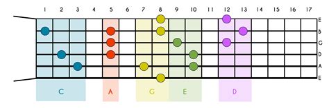 Guitar Scales Explained Theory Diagrams And Everything You Need To Know
