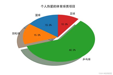 Matplotlib和numpy的基本使用为了完成本关任务你需要掌握 1numpy的使用 2matplotlib库的导入 3建立