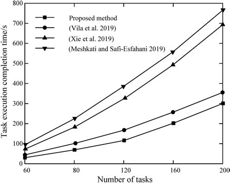 Task Execution Time Comparison Of Different Algorithms Download