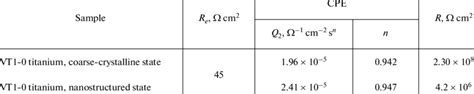 Calculated Parameters Of The Elements Of The Equivalent Electric