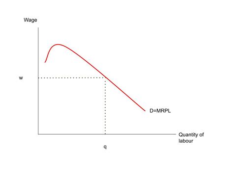 Labour Supply And Labour Demand Labour Market Basics