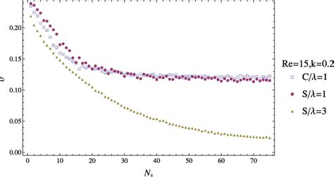 Variation Of The Variance σ Plotted Against Increasing Unit Cells N