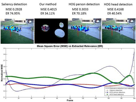 Reconstruction Comparison For Different Saliency Extraction Methods