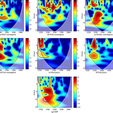 Estimated Cross Wavelet Transforms Xwt Of The Time Series Growth