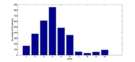 The Quantity Of FX Networks In Each Group According To The Average Download Scientific Diagram