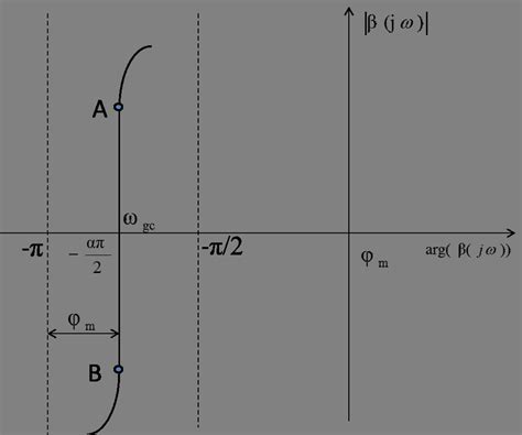 3 nichols plot from the ideal bode response β s download scientific